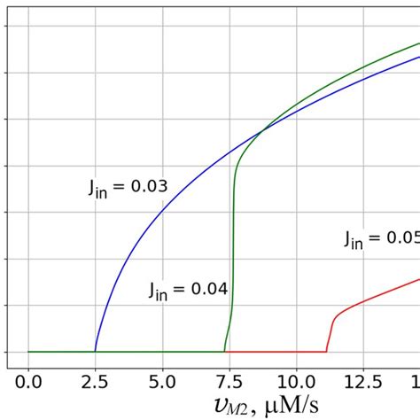 Difference Between The Maximal And Minimal Values Of Ca 2 Cyt