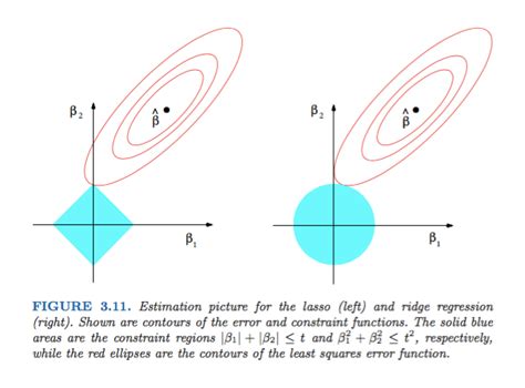 Intuitive And Visual Explanation On The Differences Between L1 And L2