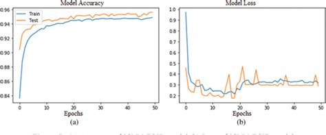Figure 1 From A Hybrid Deep Learning Intrusion Detection Model For Fog