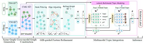 Information Screening Whilst Exploiting Multimodal Relation Extraction