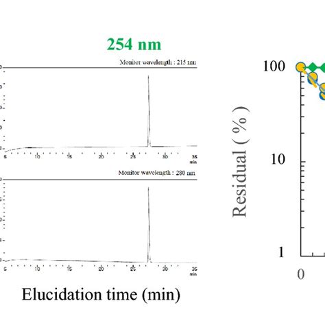 A Hplc Elucidation Profiles After Uv Irradiation Of Angiotensin Ii