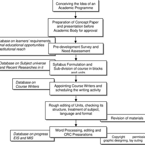 2 Datasets Generates From The Course Development Process Download Scientific Diagram