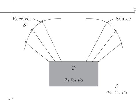 Figure 1 From Tiv Contrast Source Inversion Of Mcsem Data Semantic Scholar