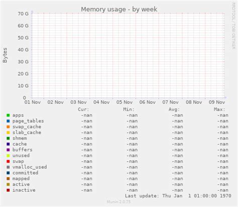 Memory Munin Gpu Vm Dev Gpu Am Cl Cam Ac Uk Memory