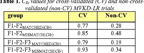 Table 1 From A Likelihood Ratio Based Forensic Voice Comparison In