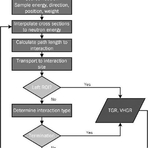 Flow Diagram For Tritium Transport Calculation Download Scientific
