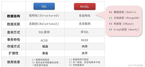 Redis ——初识redis Csdn博客
