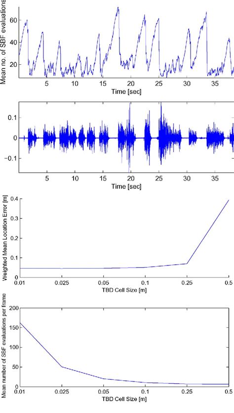 Figure 1 From Acoustic Source Localization And Tracking Using Track Before Detect Semantic Scholar