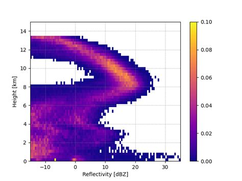 Creating A Cfad Diagram — Py Art 1193 Documentation