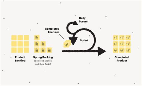 Scrum Basics The Simple But Comprehensive Faq Guide