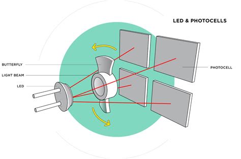 Analog Vs Digital Galvanometer Technology An Introduction Novanta Photonics