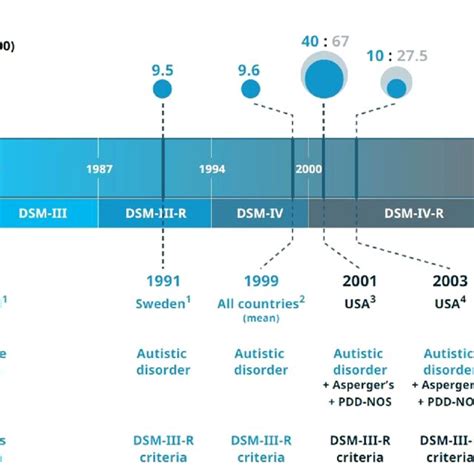 Autism And Autism Spectrum Prevalence Estimates Through Time And Download Scientific Diagram