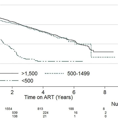 Art Retention Stratified By Sex Doi101371journalpone0165528g001