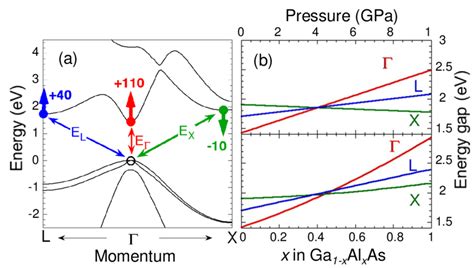 3 Band Structure Alterations Under High Hydrostatic Pressure A
