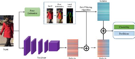 Figure 2 From Multi Label Joint Cross Domain Person Re Identification By Combining Post Feature