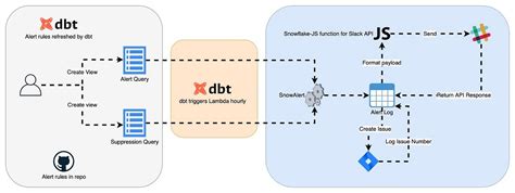 automating snowalert with dbt and terraform by jonathan mak