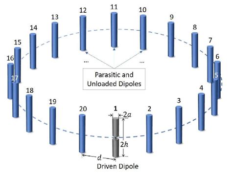 circular array with n 20 elements only one dipole dipole 1 is