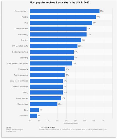 How Do People Spend Their Free Time Most Popular Hobby Categories In