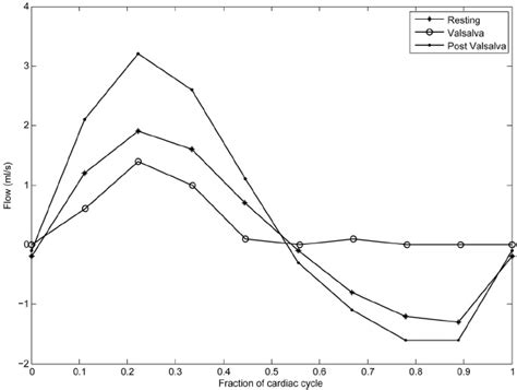 cardiac cycle dependent csf flow before during and after a valsalva