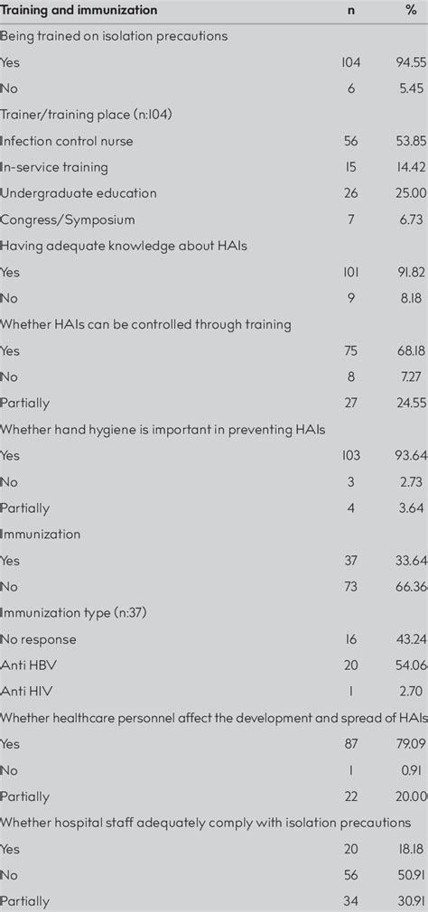 Nurses Training And Immunization Status Regarding Hais And Isolation