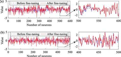 Weight Vectors Of A The First Hidden Layer And B The Second Hidden Download Scientific