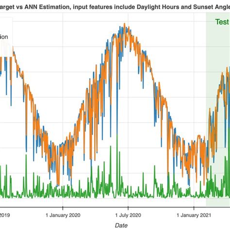 Target Solar Radiation Vs Ann Estimation Input Features Include Download Scientific Diagram