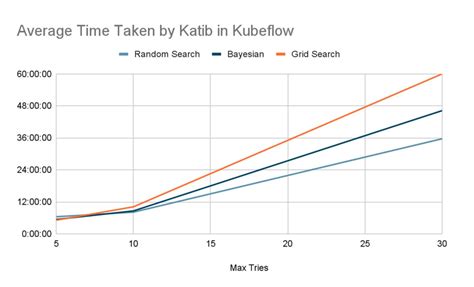 Average Time Taken By Katib In Kubeflow For Three Hyperparameter Tuning Download Scientific