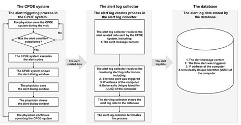 Framework Of Alert Log Collector Cpoe Computerized Physician Order
