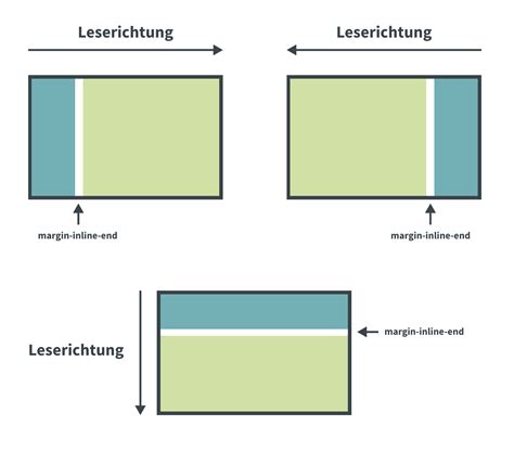 Css Logical Properties Layouts Anhand Der Leserichtung Gestalten