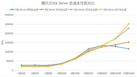 腾讯云数据库sql Server 2017版正式商用腾讯新闻