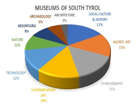 Thematic Clustering Of Museums Of South Tyrol Download Scientific Diagram