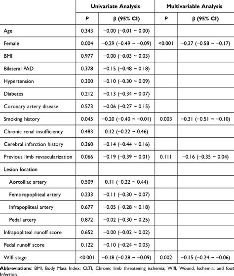 Risk Factors Affecting Quality Of Life In Chronic Limb Threatening Isc