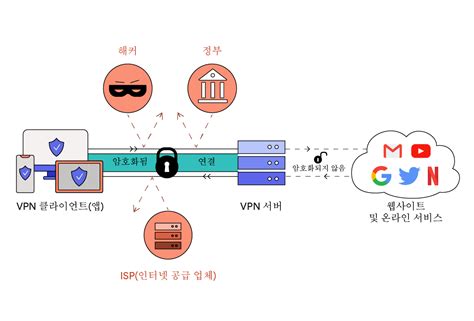집에서 vpn 서버를 직접 설정하는 방법 4가지 방법