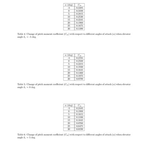 Solved Using Matlab Plot Cl Versus Alpha All On The Same