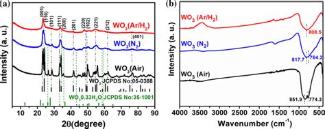 A Xrd Patterns And B Ftir Spectra Of Wo3 Ar H2 Wo3 N2 And Wo3