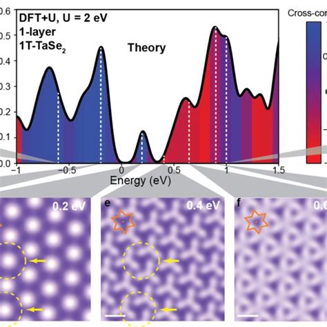 Structure Of Single Layer 1t Tase 2 In The Star Of David Cdw Phase A