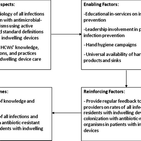 Precede Predisposing Reinforcing And Enabling Factors In Educational Download Scientific