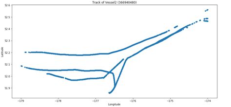 Vessel S Anomaly Behaviour Detection Vessel Traffic Data Or Automatic