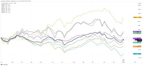 Nikunj Bharakhda On Linkedin Ccy Espy The Above Charts Show The Performance Of Major G7 Currencies