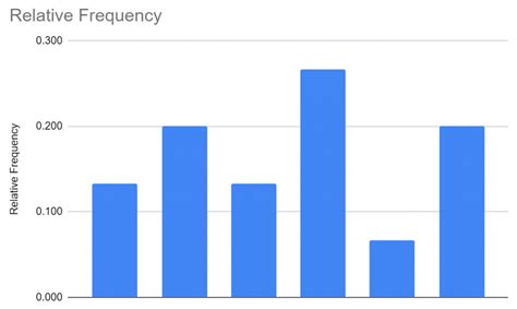 How To Calculate Frequencies In Google Sheets