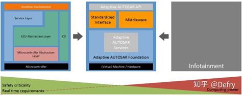 Adaptive Autosar 知乎