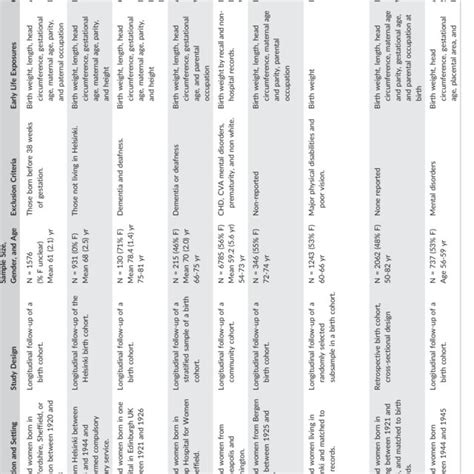 Summary Of Cognitive Function Tests Effect Sizes And Risk Of Bias In