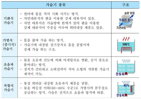 가습기추천 가습기비교 가습기청소 기화식 가열식 초음파식 복합식 네이버 블로그