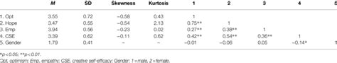 Mean M Standard Deviation Sd Skewness And Kurtosis Of All