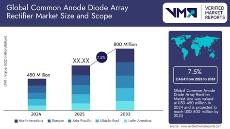 Common Anode Diode Array Rectifier Market Size Research Share