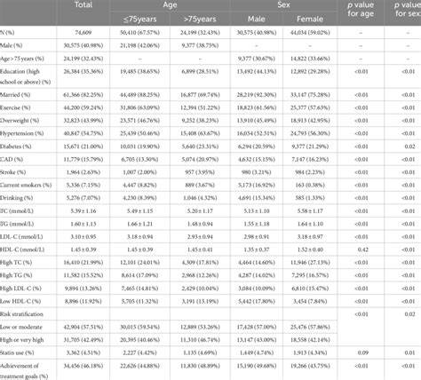 Baseline Characteristics Of Participants By Age And Sex In 2017 2020