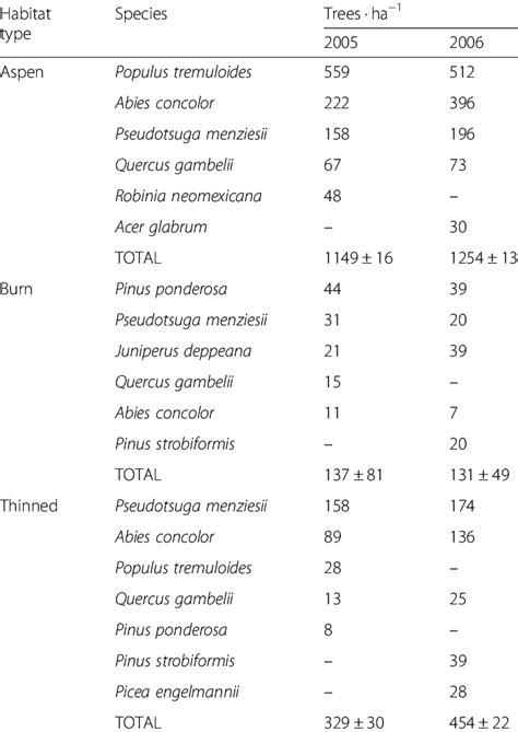 Mean Total Number Of Trees Per Hectare ± Se And Number Of Trees Per