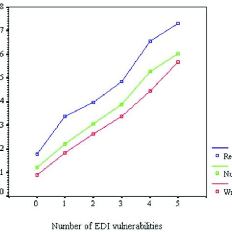 The Relationship Between Cumulating Risk Number Of Vulnerabilities In Download Scientific