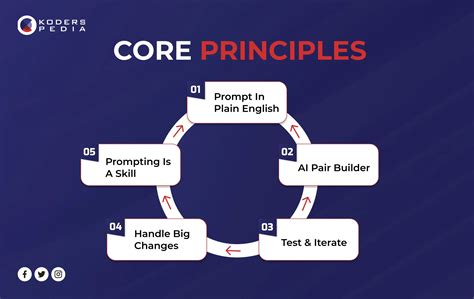 What Is Vibe Coding A Detailed Guide For 2026