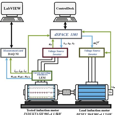 Block Diagram Of Direct Field Oriented Control Dfoc Method Download
